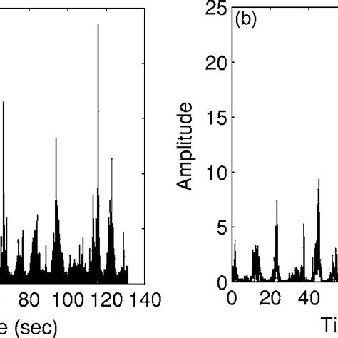 Examples Of The Sea Clutter Amplitude Data A Without And B With Target Download Scientific