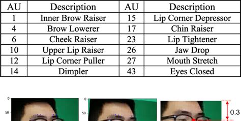 Table 2 From Graph Based Multi Modal Multi View Fusion For Facial Action Unit Recognition
