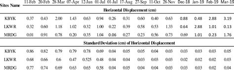 The Displacement And Standard Deviation At Each Gps Site Download Scientific Diagram