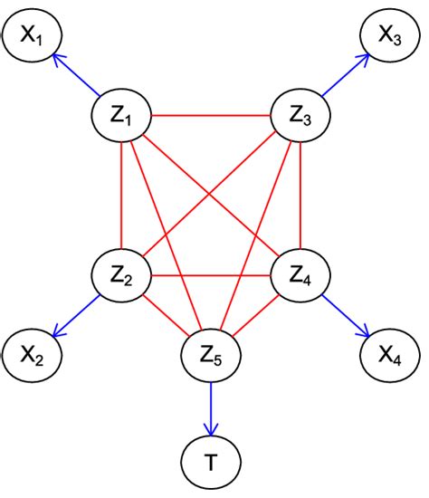 bayes linear bayes graphical model for use in survival prognosis the download scientific