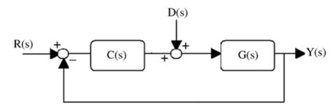 Closed Loop Siso System With Plant G S And Controller C S Download Scientific Diagram