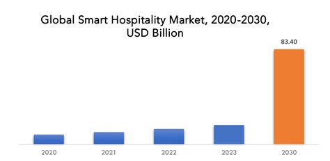 스마트 호스피탈리티 시장 2030년 예측 기간 동안의 잠재적 성장