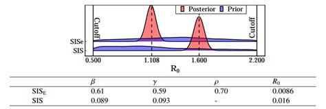 Bayesian Inference In Epidemics Linear Noise Analysis
