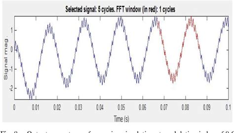 Figure 4 From Effects Of Modulation Index On Harmonics Of SP PWM Inverter Supplying Universal
