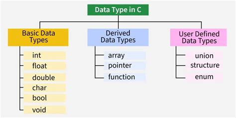 Data Types In C Geeksforgeeks