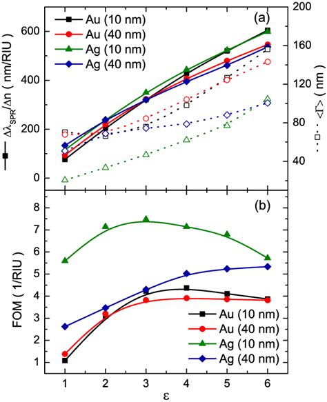 Color Online A Refractive Index Sensitivity Δλ Spr Δn M Solid Download Scientific Diagram