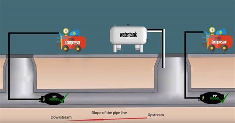 How Do You Pressure Test A Sewer Line PlugCo