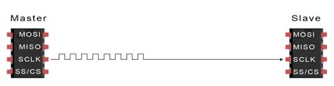 Basics Of The Spi Communication Protocol