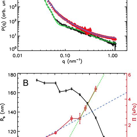 A Sans Form Factors Of The Large Microgels And Corresponding Fits In