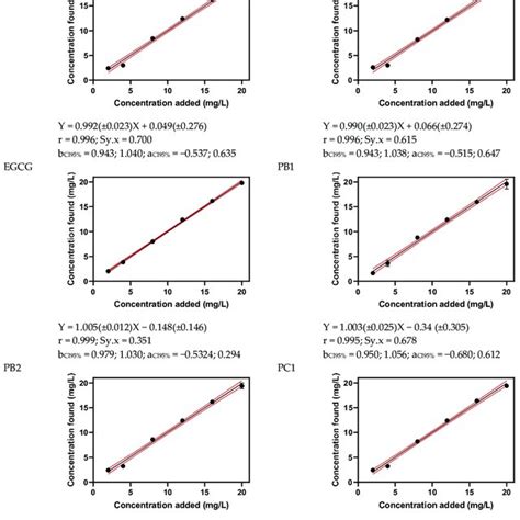 Recovery Results For The Flavan 3 Ols As Well As Dimeric And Trimeric Download Scientific