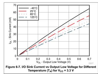 TCA9539 Q1 Output VOL Interface Forum Interface TI E2E Support Forums