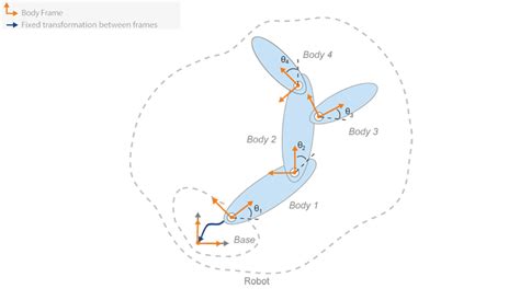Rigid Body Tree Robot Model MATLAB Simulink