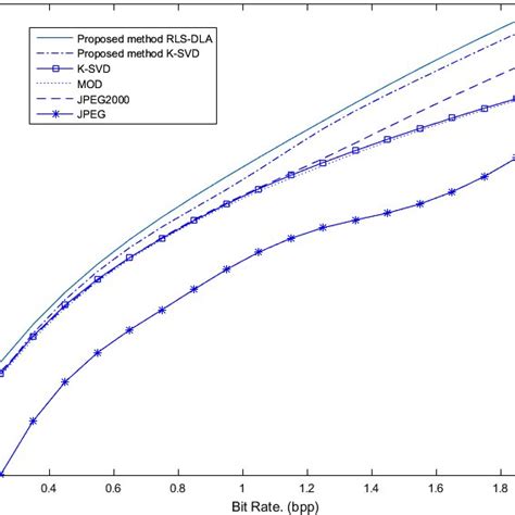 comparing compression rate distortion results using different methods download scientific