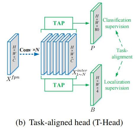 YOLOv PP YOLOEPicoDet为什么都选择了TOOD 知乎