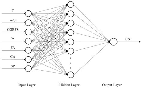 Architecture Of The Compressive Strength Cs Prediction Neural Network Download Scientific