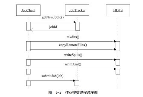 hadoop mapreduce作业提交与初始化过程分析 mapreduce中map初始化 csdn博客