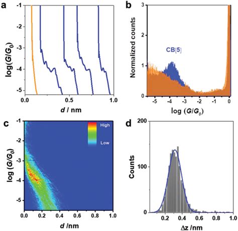 A Typical Conductance Traces Of Single‐molecule Measurements And B 1d