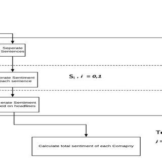 A System To Calculate Company Sentiment Score Download Scientific Diagram