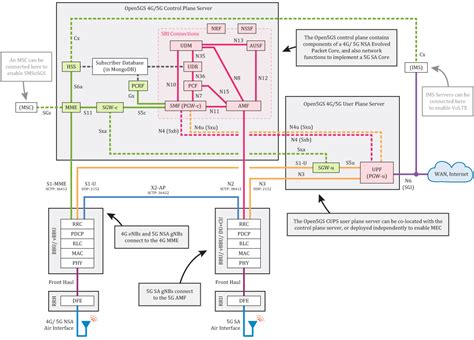 Github Amin Sedighfaropen5gs Oai Open5gs Contains A Series Of Software Components And