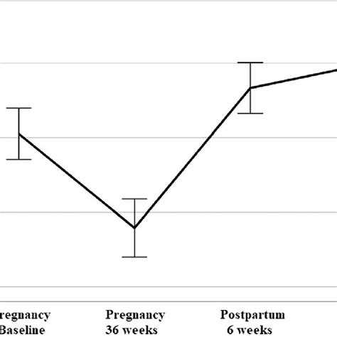 Physical Health Ph Pp Scores At Four Time Points Over Pregnancy And Download Scientific