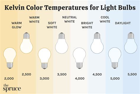 Kelvin Scale For Light Bulbs