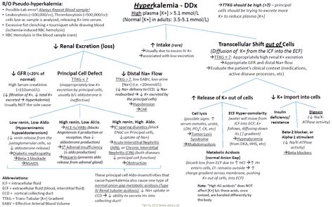 Disorders Of Potassium Homeostasis Hypokalemia And Hyperkalemia Manual Of Medicine