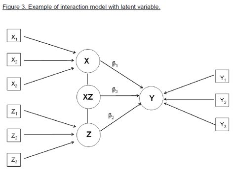 潜变量交互效应在mplus中的实现 知乎