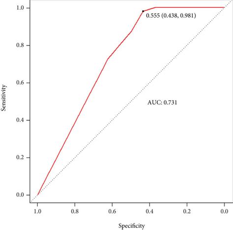 Roc Curve Of The Decision Tree Model A Roc Curve Of Training Set