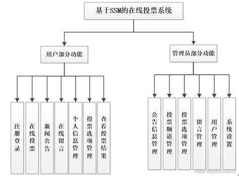 Javamysql基于ssm的在线投票系统基于ssm投票管理系统参考文献 Csdn博客