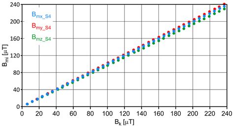 Sensors Free Full Text Use Of Different Types Of Magnetic Field