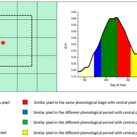 Schematic Of Selecting Similar Pixels Within A Same Coarse Resolution Download Scientific