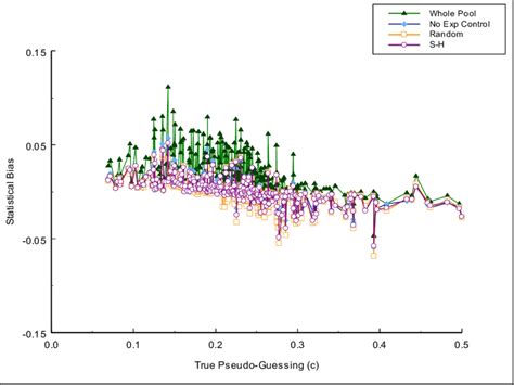 Bias In The C Parameter Estimates By True Pseudo Guessing Mcat
