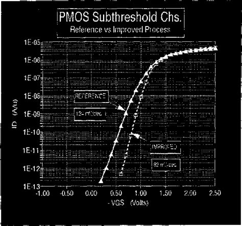 Figure 4 From A Sub Threshold Leakage Mechanism In Multiple Implanted LDD Structures In BiCMOS