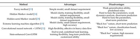 Table 1 From Prediction Based Human Robot Collaboration In Assembly Tasks Using A Learning From
