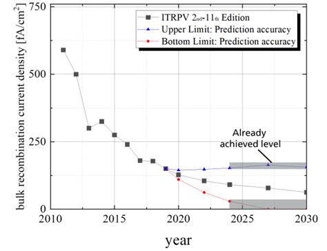 The Projected Values Of The Bulk Recombination Current Density From The Download Scientific