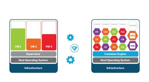 vms to containers diamanti