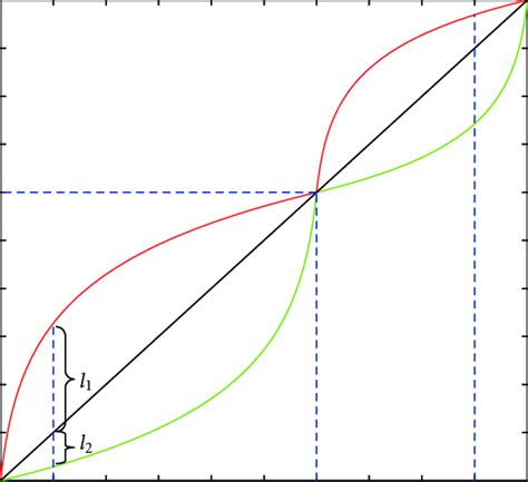 Our Adaptive Piecewise Mapping Function It Consists Of Two Segments