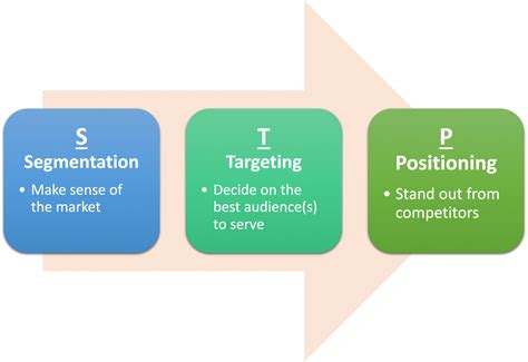 Target Market And Audiences Foundations In Digital Marketing