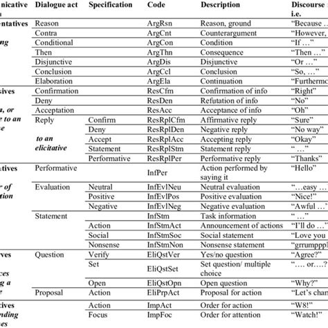 Overview Of Dialogue Acts Coding Categories And Examples Of Discourse Download Table
