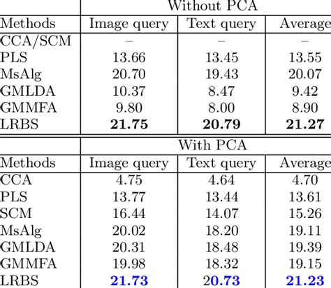 Map Results On The Nus Wide Database Download Scientific Diagram
