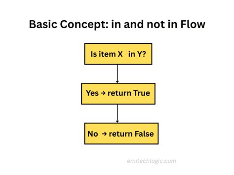 What Are Membership Operators In Python And How Do They Work