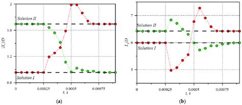 Time Dependence Of Integral Characteristics During Switching Process Download Scientific