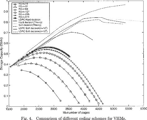 Figure 4 From Low Density Parity Check Codes For Volume Holographic Memory Systems Semantic