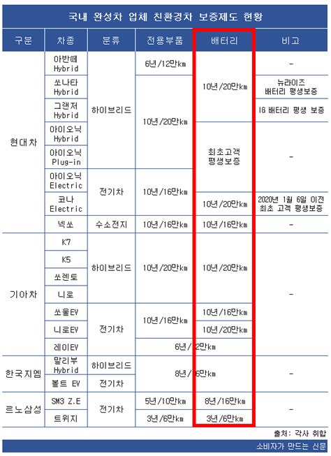 하이브리드 자동차 배터리 교체 주기 비용 걱정말고 운전하시길