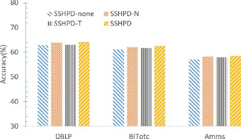 Figure 3 From Self Supervised Temporal Graph Learning Based On Multi