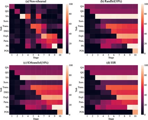 figure 9 from mitigating catastrophic forgetting in large language models with self synthesized