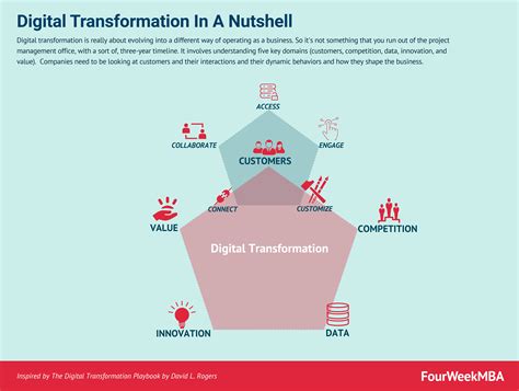 Digital Transformation Definition Mindset And Principles Fourweekmba