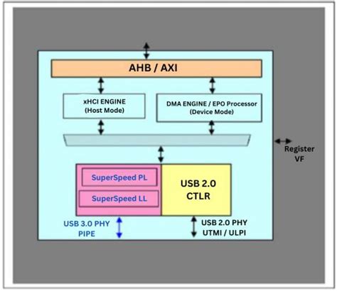 USB 3 0 High Full Low Speed Host Device Controller IP