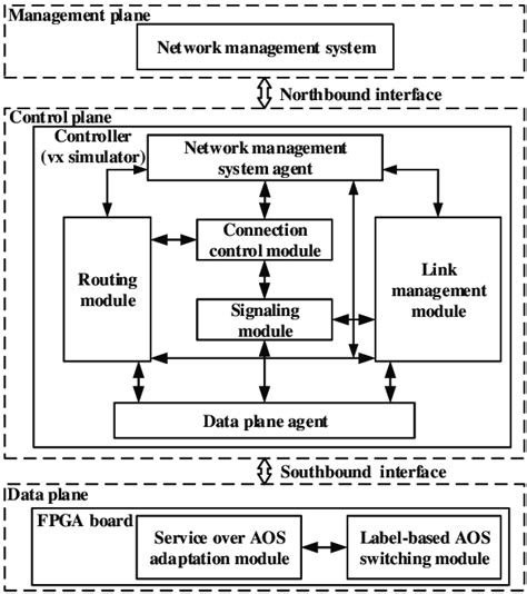 The Framework Of SDN Based ISTNs Simulation Platform Download Scientific Diagram
