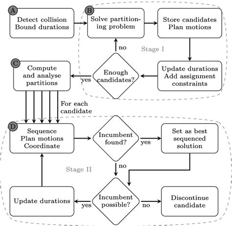 Main Components Corresponding Subsections A D And Two Stages Of Our Download Scientific